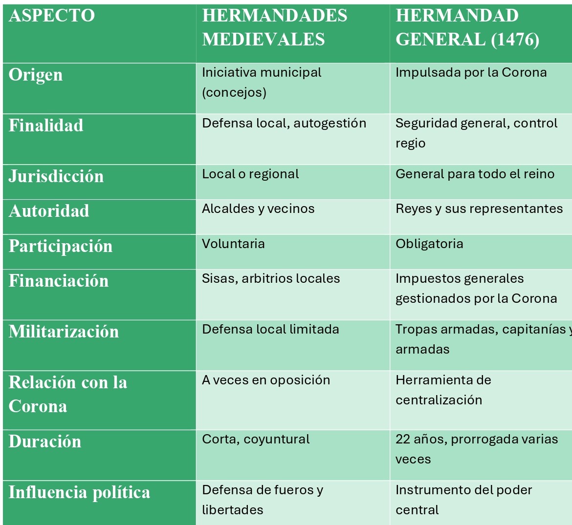 Creación de la Santa Hermandad - historiapolicia